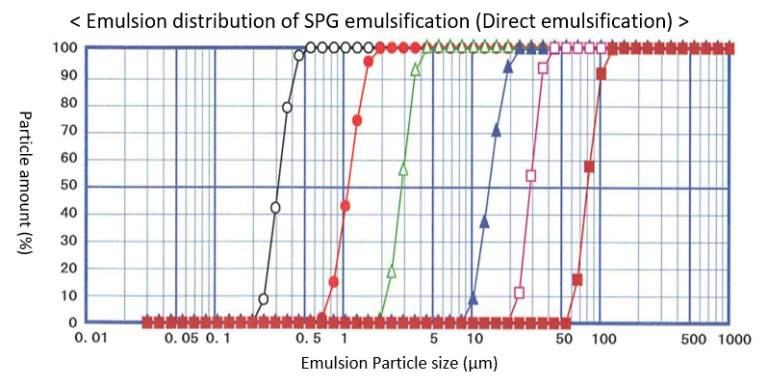 エス・ピー・ジーテクノ株式会社 ｜ SPG Emulsification